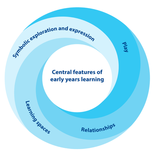 IB Reggio Inspired PYP Early Years Podar ORT IB Reggio Inspired PYP Early Years Podar ORT