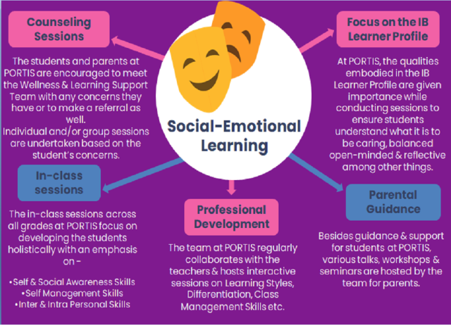 Socio Emotional Learning - PODAR ORT